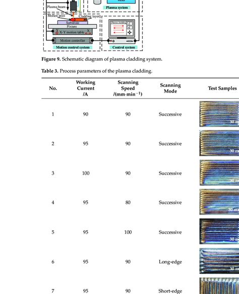 Process Parameters Of The Plasma Cladding Download Scientific Diagram