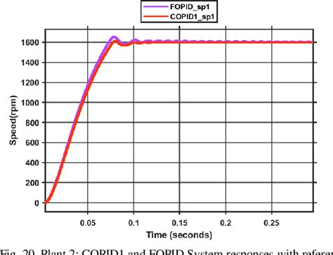 Figure 1 From Design Of An Optimal Fractional Complex Order Pid Controller For Buck Converter