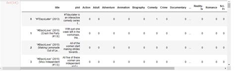 Python 3x Pandas Dataframe Create A Matrix Like With 0 And 1 Stack Overflow