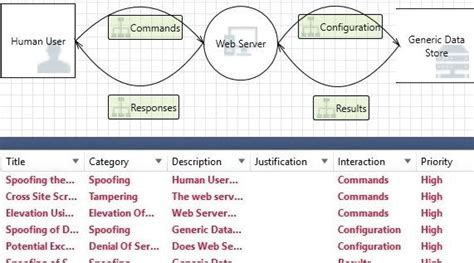 A Screenshot Of The STRIDE Threat Modeling Tool 30 In Action