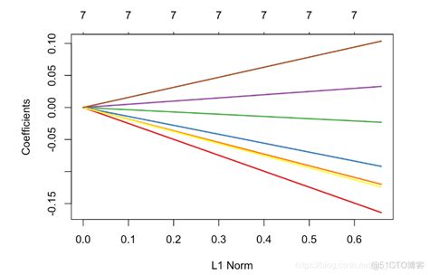 R语言惩罚logistic逻辑回归（lasso 岭回归）高维变量选择的分类模型案例 51cto博客 Logistic回归 R语言