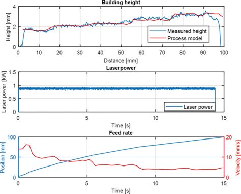 Measurement Data Of A Building Layer With A Varying Velocity Download Scientific Diagram