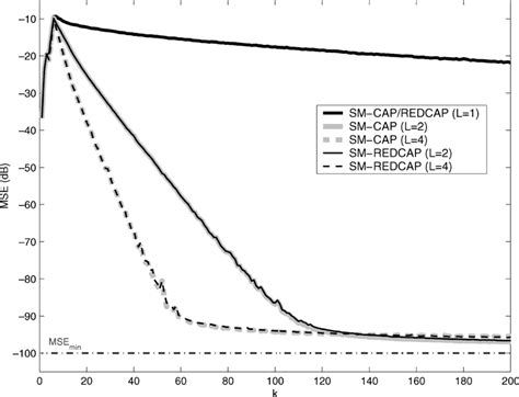 Learning Curves For The Sm Cap And The Sm Redcap Algorithms Download