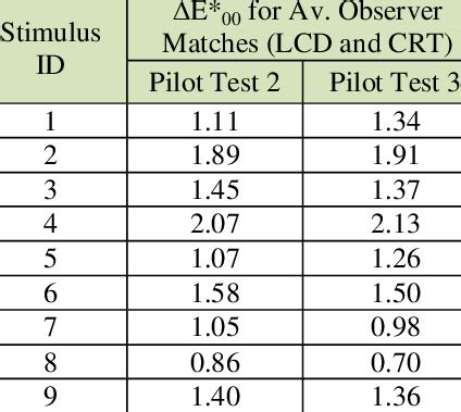 Color Difference E 00 Values Computed Between The Test Colors On Download Scientific