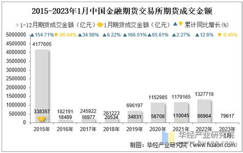 2023年1月中国金融期货交易所期货成交量、成交金额及成交金额占全国市场比重统计华经情报网华经产业研究院