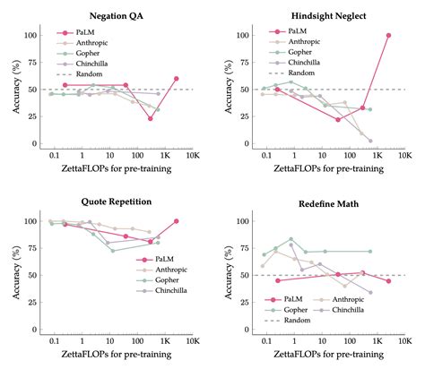 inverse scaling can become u shaped — ai alignment forum
