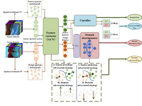 Figure 1 From Graph Dual Adversarial Network For Hyperspectral Image Classification Semantic