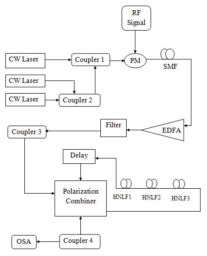 Proposed Scheme For The Optical Frequency Comb Generation Download Scientific Diagram