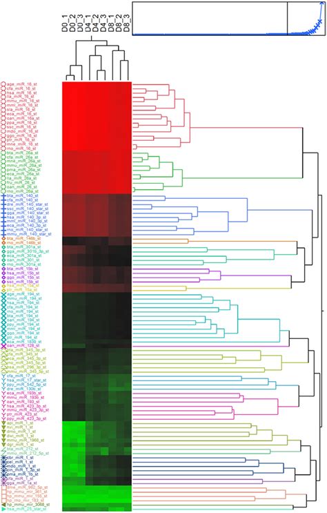 hierarchical clustering of the top 100 mirna probe sets which were