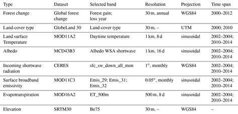 Bg Reconciling Different Approaches To Quantifying Land Surface Temperature Impacts Of