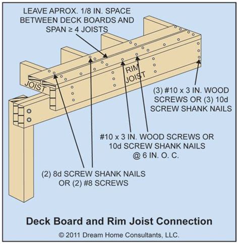 Deck Span Tables