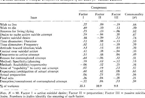 Table 4 From Assessment Of Suicidal Intention The Scale For Suicide