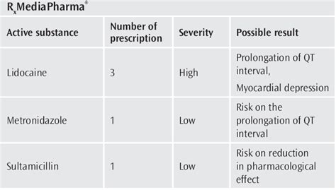 Table 3 From The Importance Of Computerized Drug Interaction Checker Programs To Avoid Potential