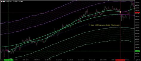 Double Tma With Reversal Zones Free Download Trading Indicator For Metatrader 5