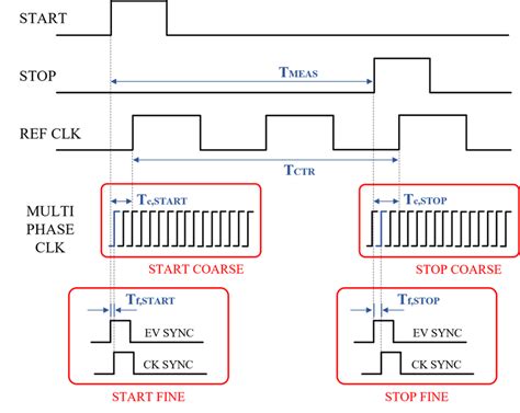 Operating Principle Of The TDC The Time Measurement Is Composed By The Download Scientific