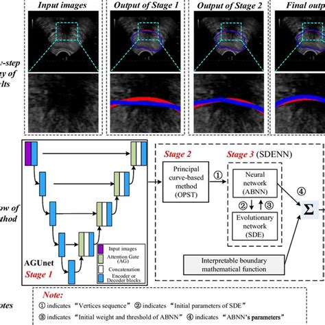 Flowchart Of The Refinement Step Download Scientific Diagram