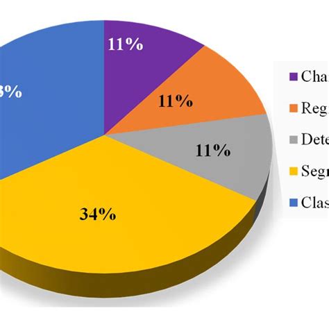The Deep Learning Application In A Medical Imaging Application