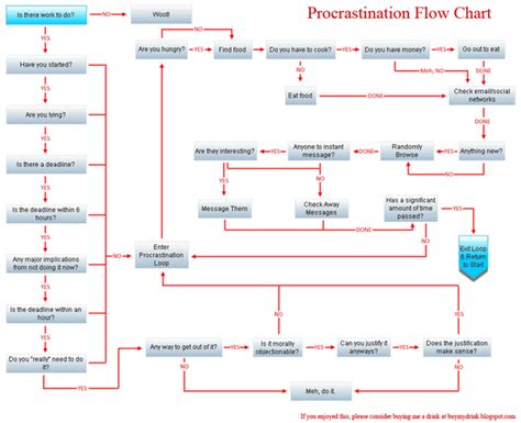 Procrastination Flowchart Preview Experience Curve