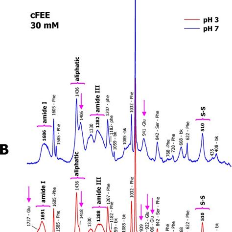 Room Temperature Raman Spectra Recorded From The Aqueous Samples Of