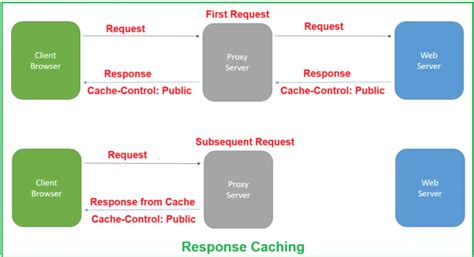 Response Caching In Aspnet Core Web Api Dot Net Tutorials