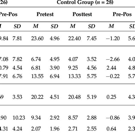 Means Standard Deviations And Results Of The Analysis Of Variance Of Download Scientific