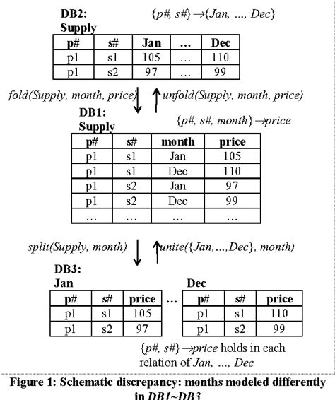 Figure 1 From Extending And Inferring Functional Dependencies In Schema Transformation