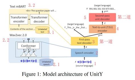 [论文尝鲜]unity 使用离散单元的双道语音到语音翻译 知乎