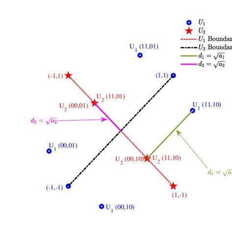 Proposed Coded Decision Boundary For 2 User Noma System Download