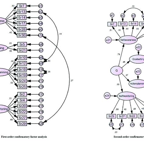 Modified First And Second Order Models Download Scientific Diagram