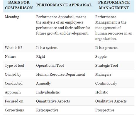 Performance Management Vs Performance Appraisal The Difference
