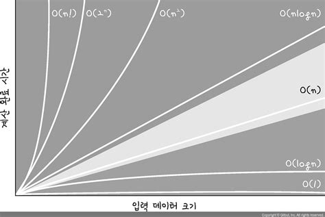 취업과 이직을 위한 프로그래머스 코딩 테스트 문제 풀이 전략 파이썬 편 212 시간 복잡도 그래프