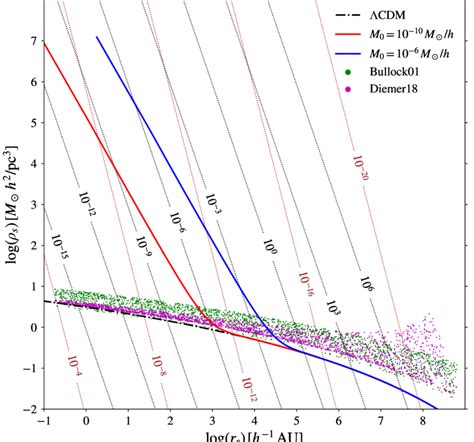 Scale Radius R S Versus Scale Density ρ S For Nfw Halos In Standard Or