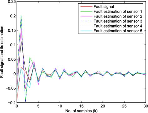 Figure 2 From Non Fragile Distributed Fault Estimation For A Class Of Nonlinear Time Varying