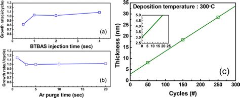 Growth Rate Saturation As A Function Of A Btbas Injection Time And Download Scientific
