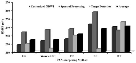 Performance Of Pan Sharpening Algorithms To Produce Images That
