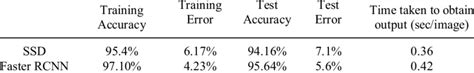 Performance Analysis Of Faster Rcnn And Ssd Networks Download Scientific Diagram