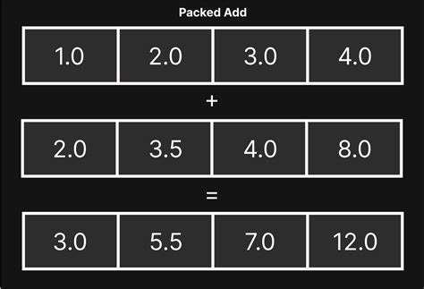 Simd A Practical Guide By Caden Parker Vectorized