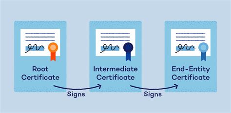 What Is A Root Certificate Differences Between Root And Intermediate Certificates Malware