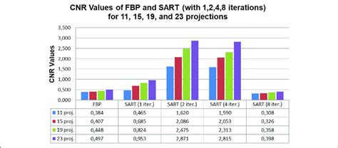 The Comparison Of The Contrast To Noise Ratio Cnr Values Of The