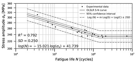 S N Curve Obtained From The Rotating Bending Experiments R −1 For