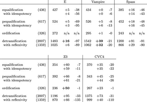 Table Showing For Each Theorem Prover The Number Of Test Problems Download Table