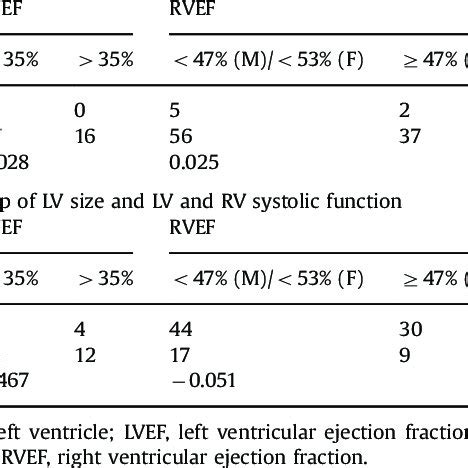 A Relationship Of RV Size And LV And RV Systolic Function Download Table