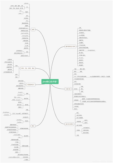 Java核心技术卷1学习思维导图java核心卷图集 Csdn博客