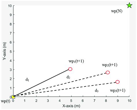 Consideration Of The Shortest Path Download Scientific Diagram