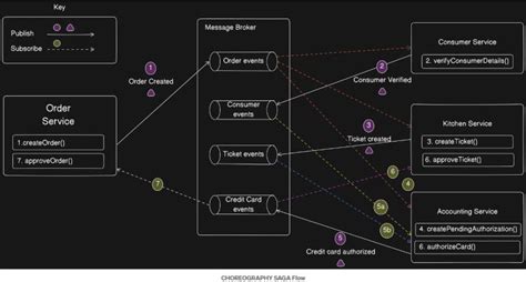 Frank R No Linkedin Saga Digitalpayment Eventdrivenarchitecture Ddd