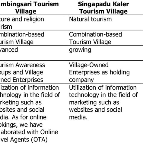 Utilization Of Information Technology In Tourism Villages Download Scientific Diagram