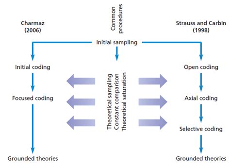 Types Of Grounded Theory Designs And Coding Methods Grounded Theory