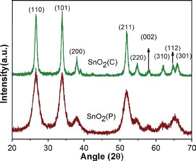XRD Patterns Of SnO Samples Download Scientific Diagram