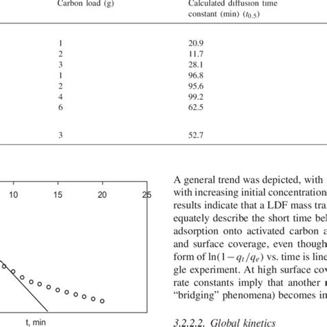 Characteristic Diffusion Time At Different Bulk Dissolved Oxygen