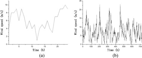 Figure 1 From Duality Free Decomposition Based Data Driven Stochastic Security Constrained Unit